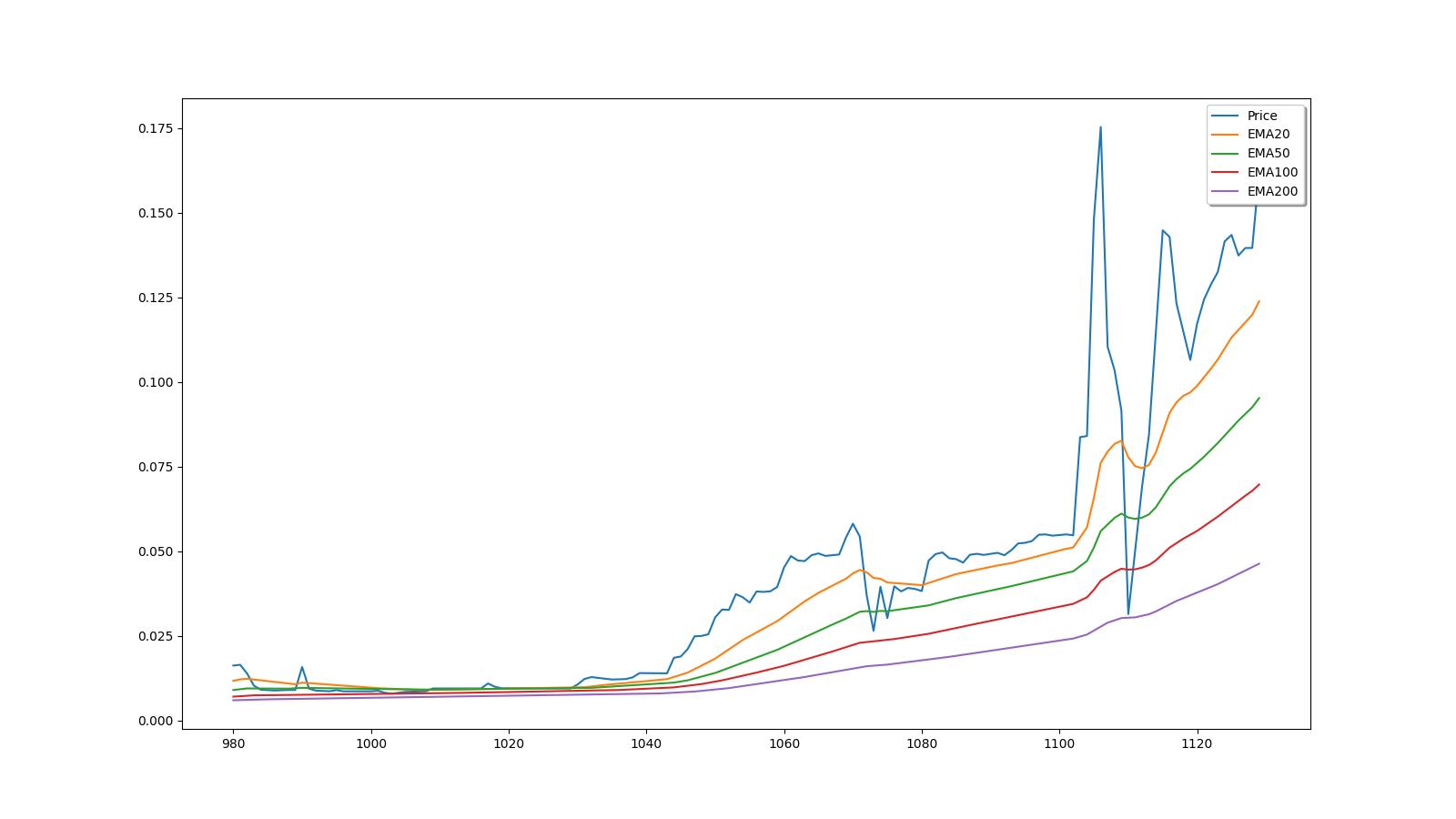 QI Blockchain Exponential Moving Averages