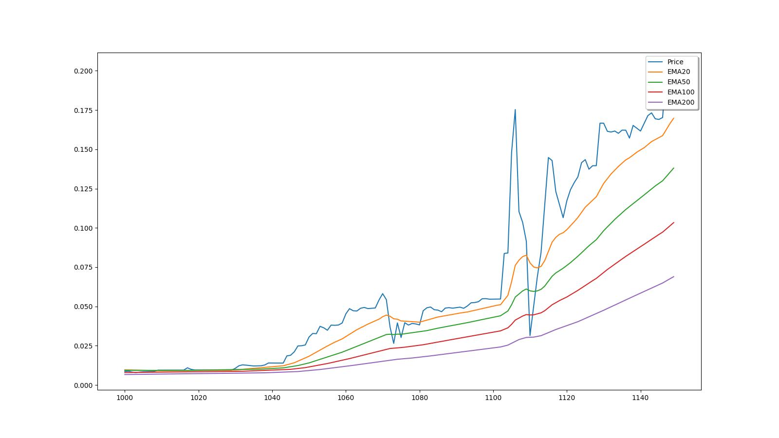 QI Blockchain Exponential Moving Averages