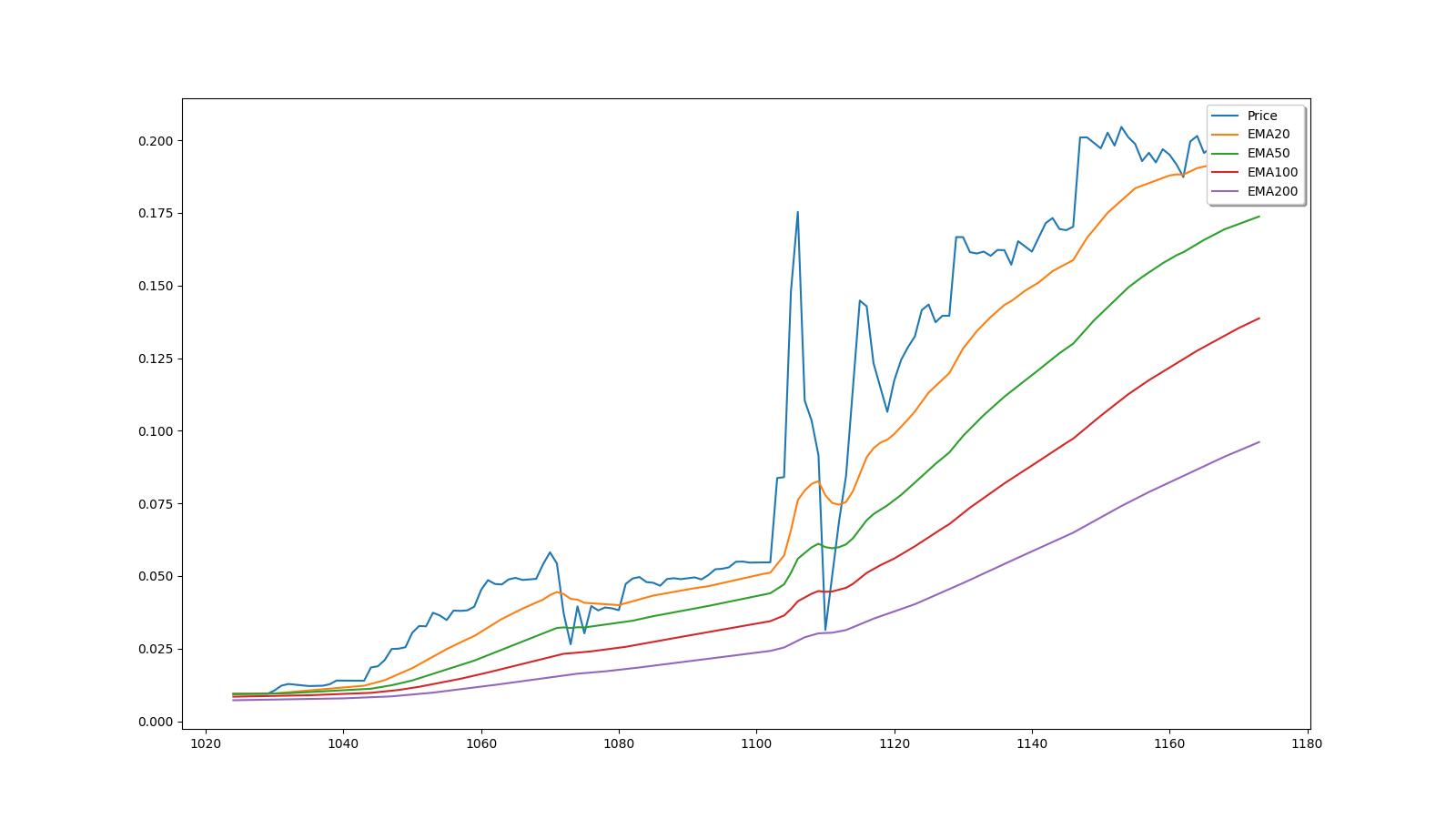 QI Blockchain Exponential Moving Averages