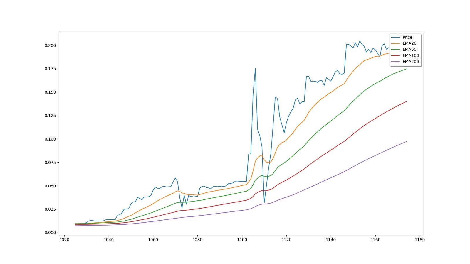 QI Blockchain Exponential Moving Averages
