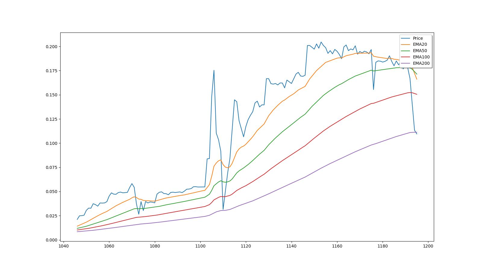 QI Blockchain Exponential Moving Averages