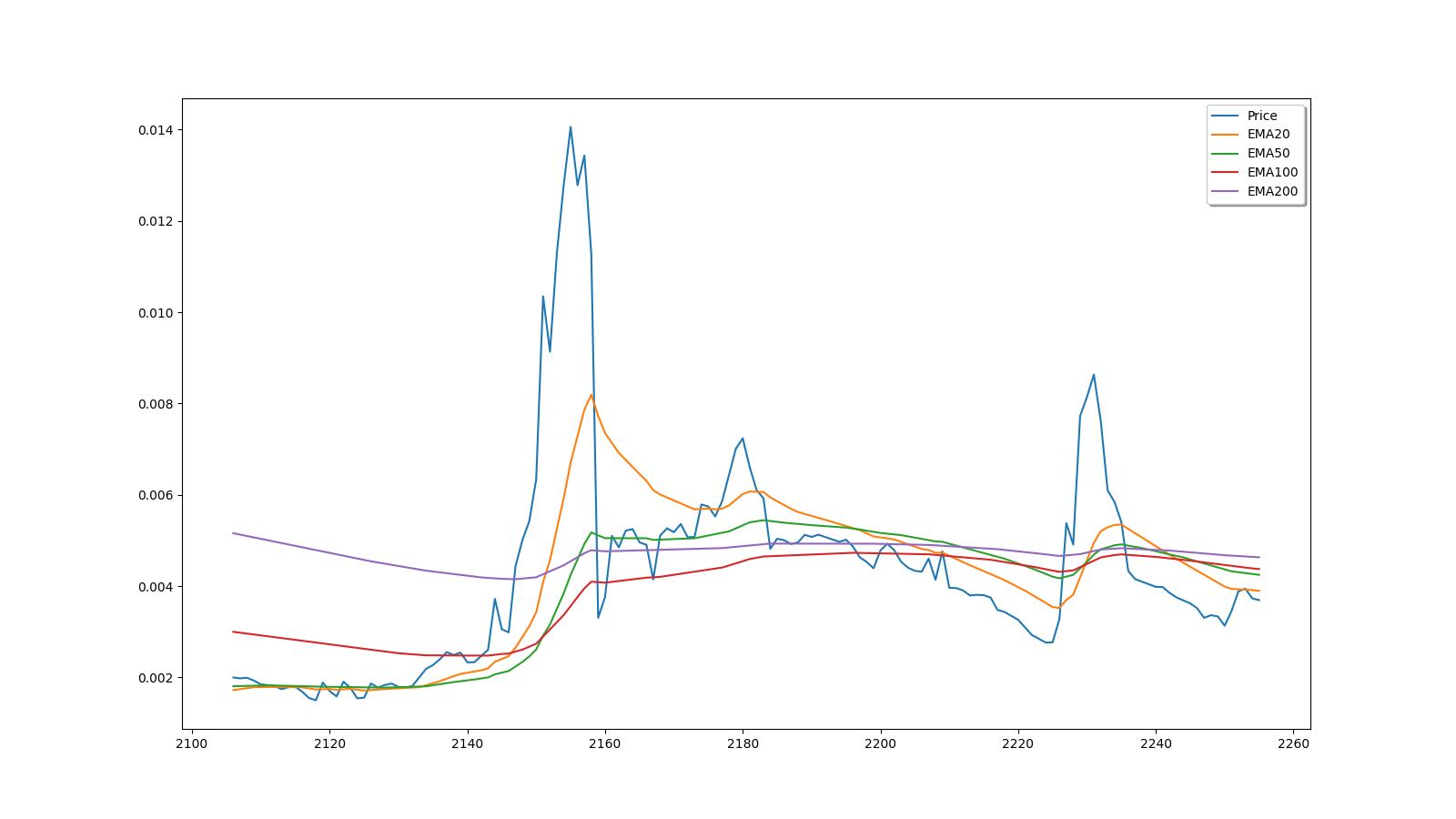 Qiibee Exponential Moving Averages