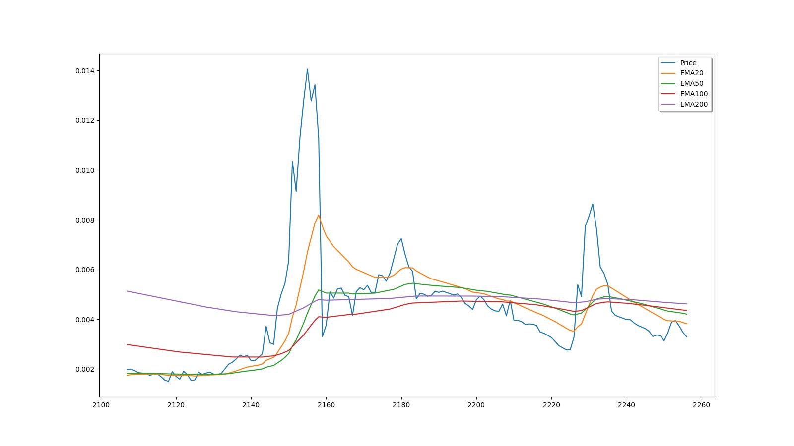 Qiibee Exponential Moving Averages