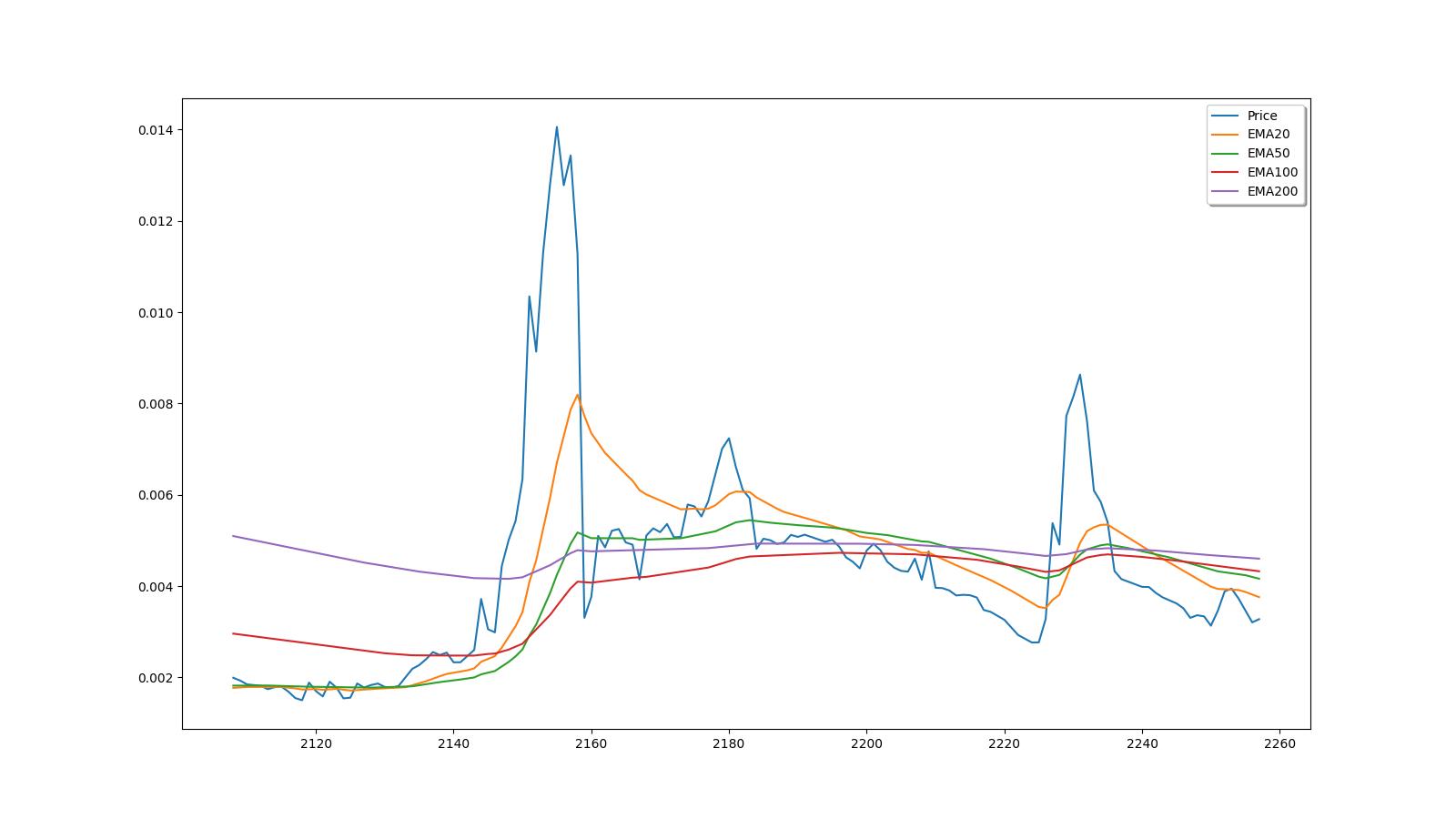 Qiibee Exponential Moving Averages