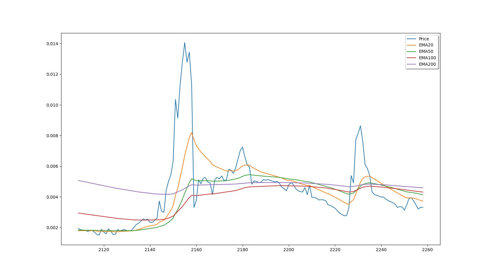 Qiibee Exponential Moving Averages