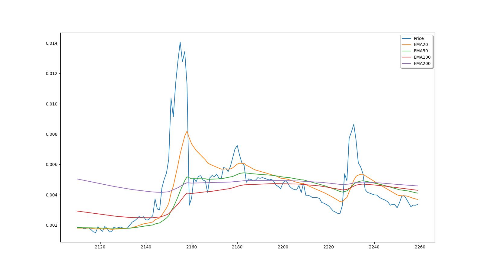 Qiibee Exponential Moving Averages