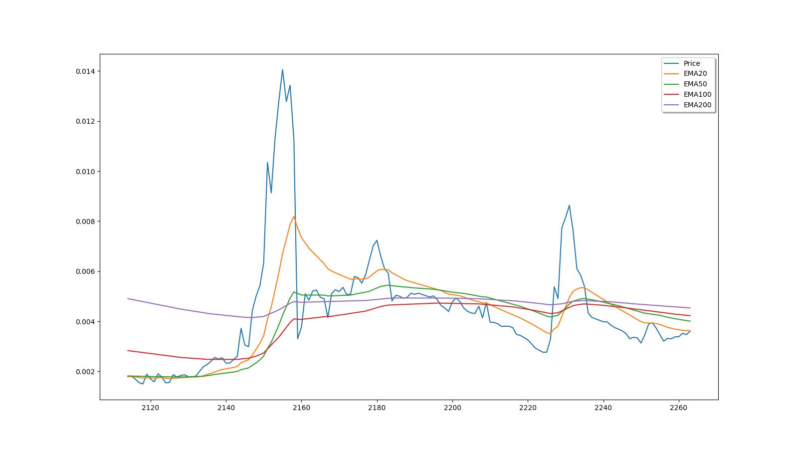 Qiibee Exponential Moving Averages