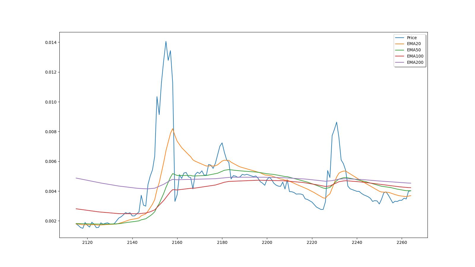 Qiibee Exponential Moving Averages