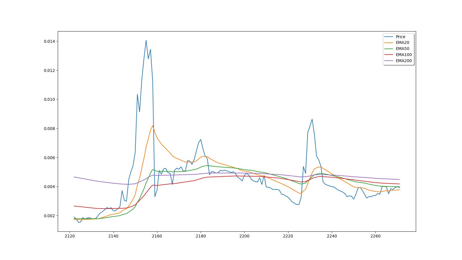 qiibee Exponential Moving Averages