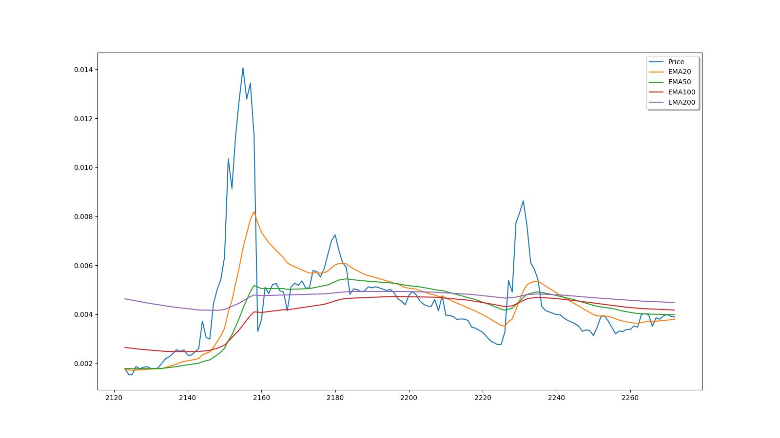Qiibee Exponential Moving Averages