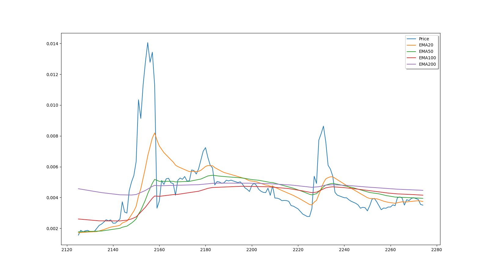 Qiibee Exponential Moving Averages