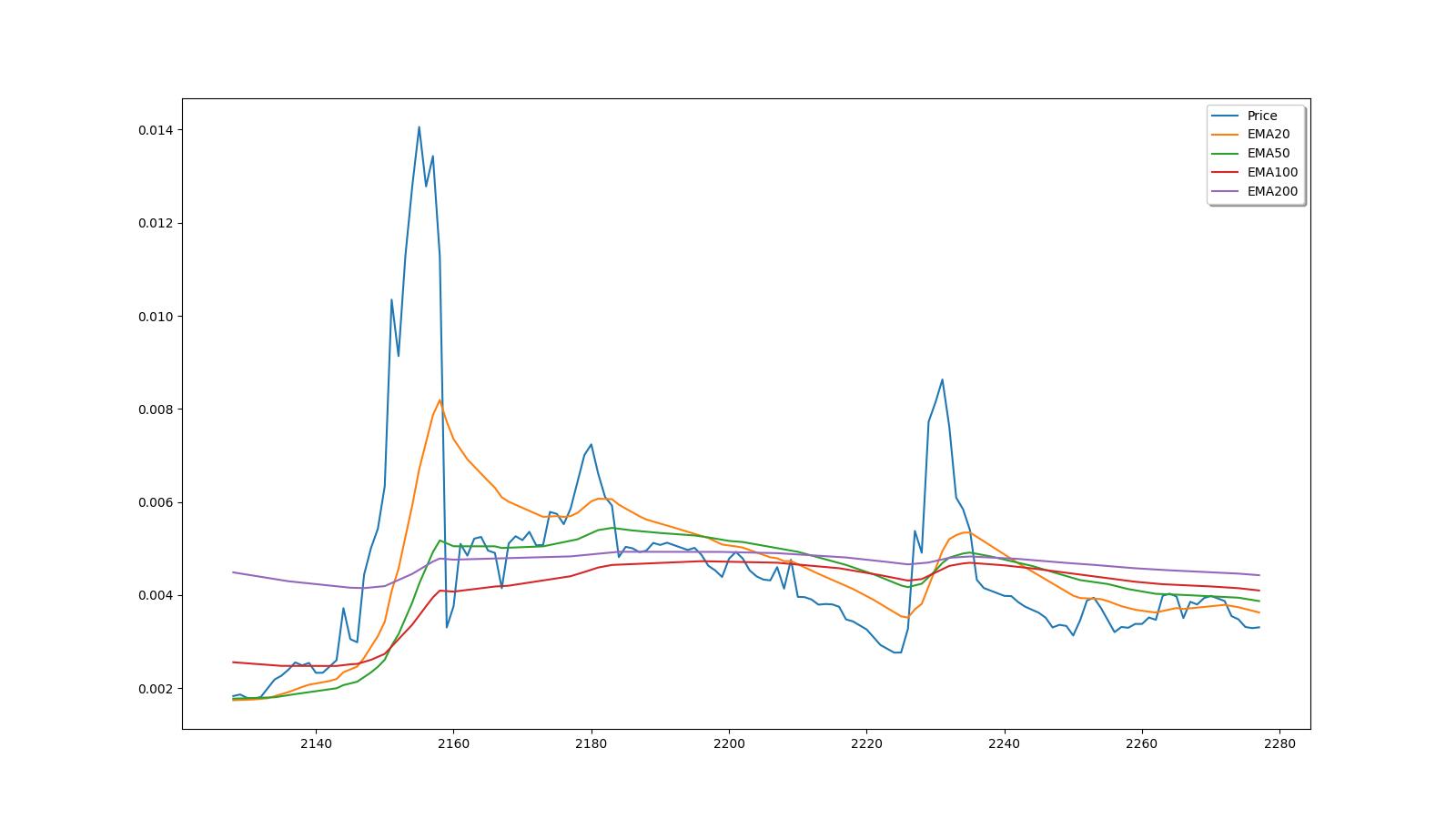 Qiibee Exponential Moving Averages
