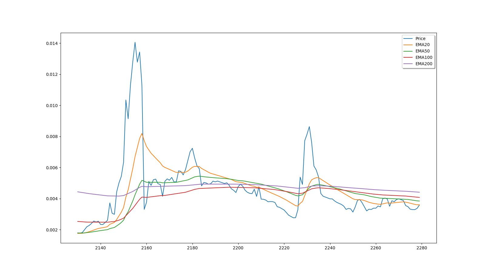 Qiibee Exponential Moving Averages
