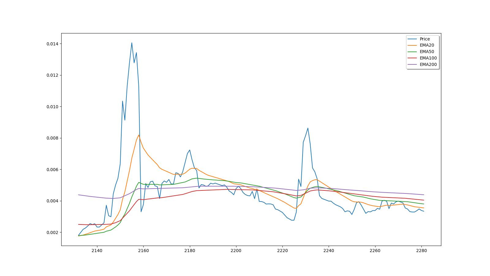 Qiibee Exponential Moving Averages