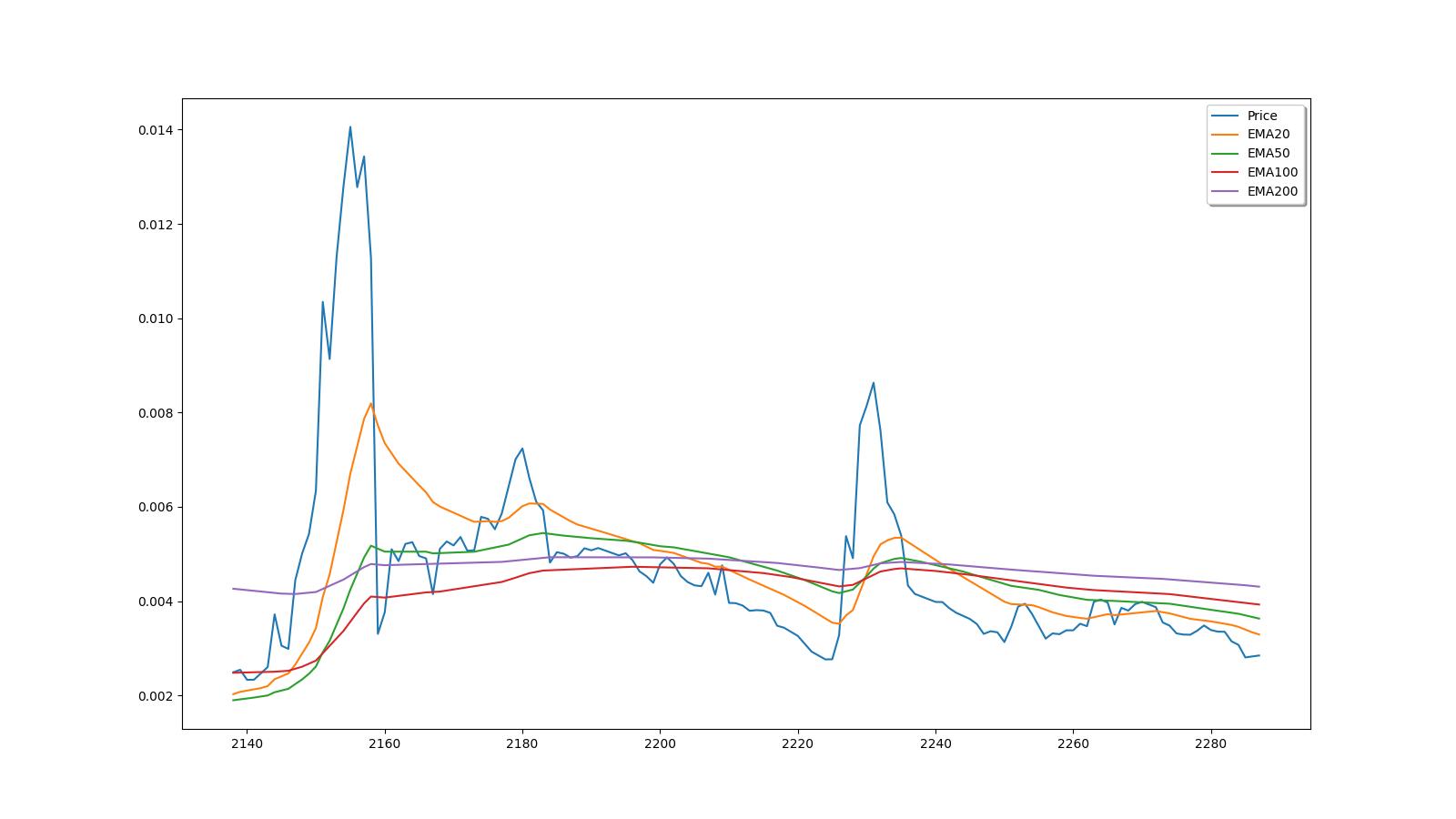 Qiibee Exponential Moving Averages