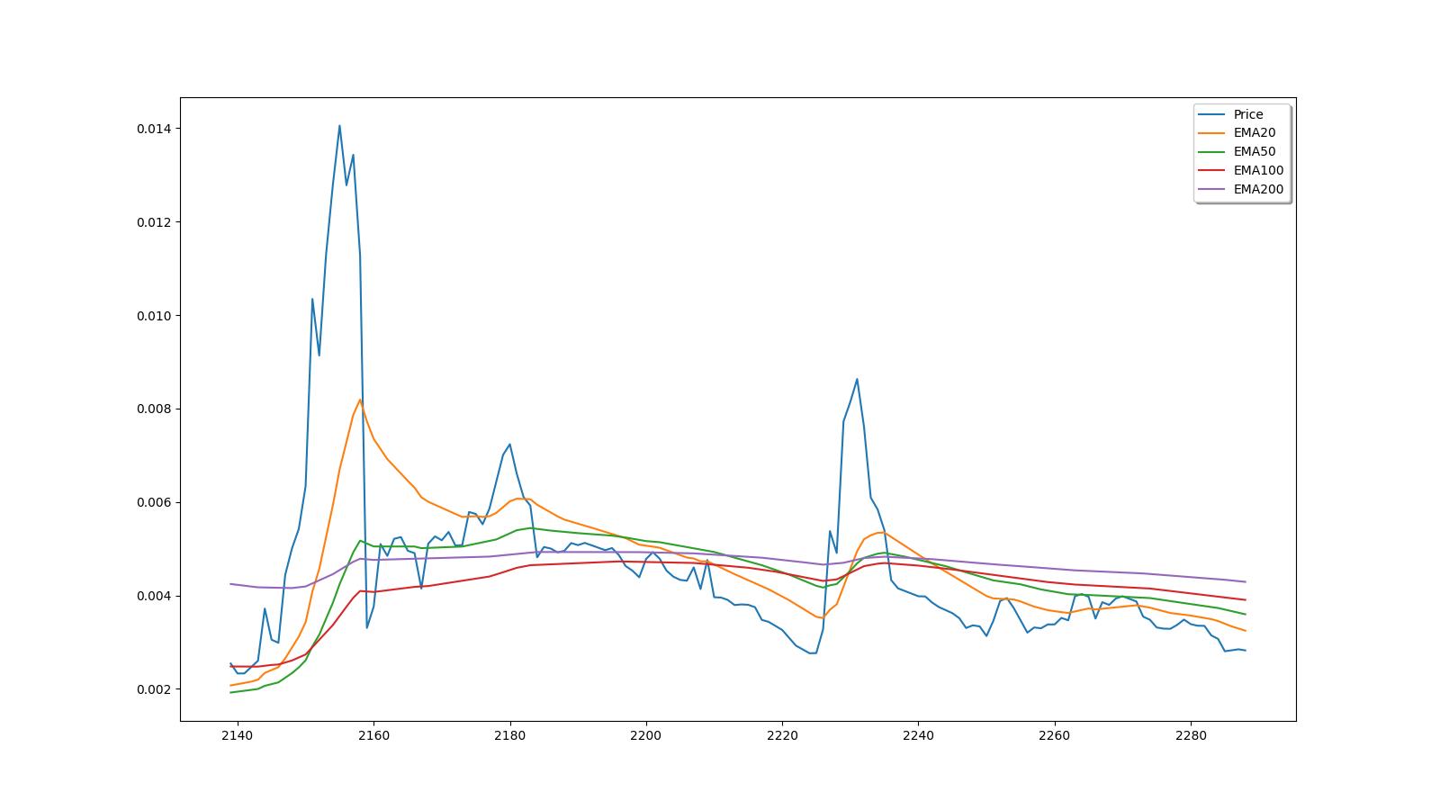 Qiibee Exponential Moving Averages