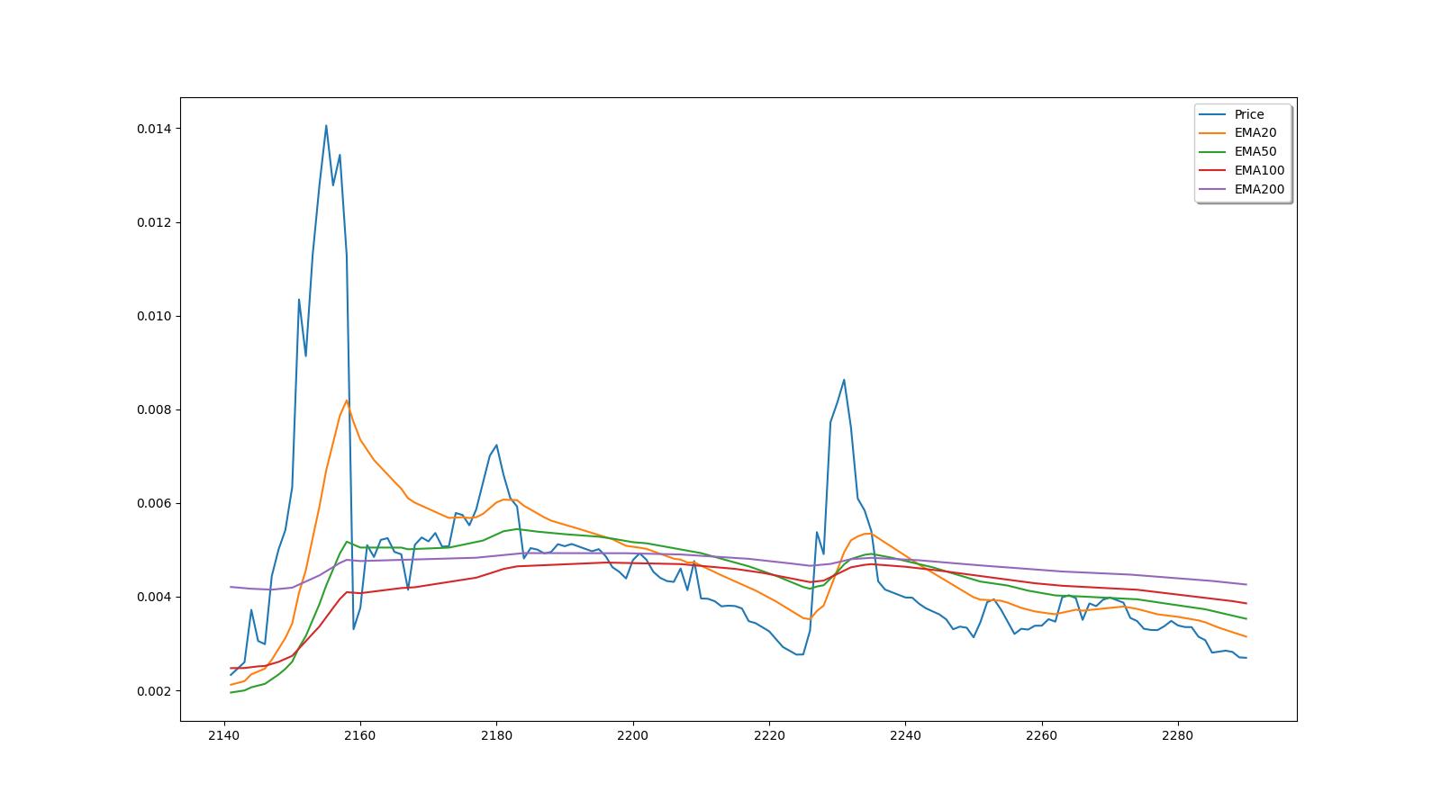 Qiibee Exponential Moving Averages