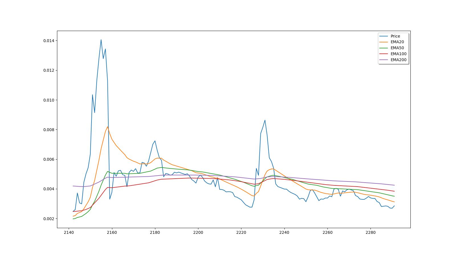 Qiibee Exponential Moving Averages