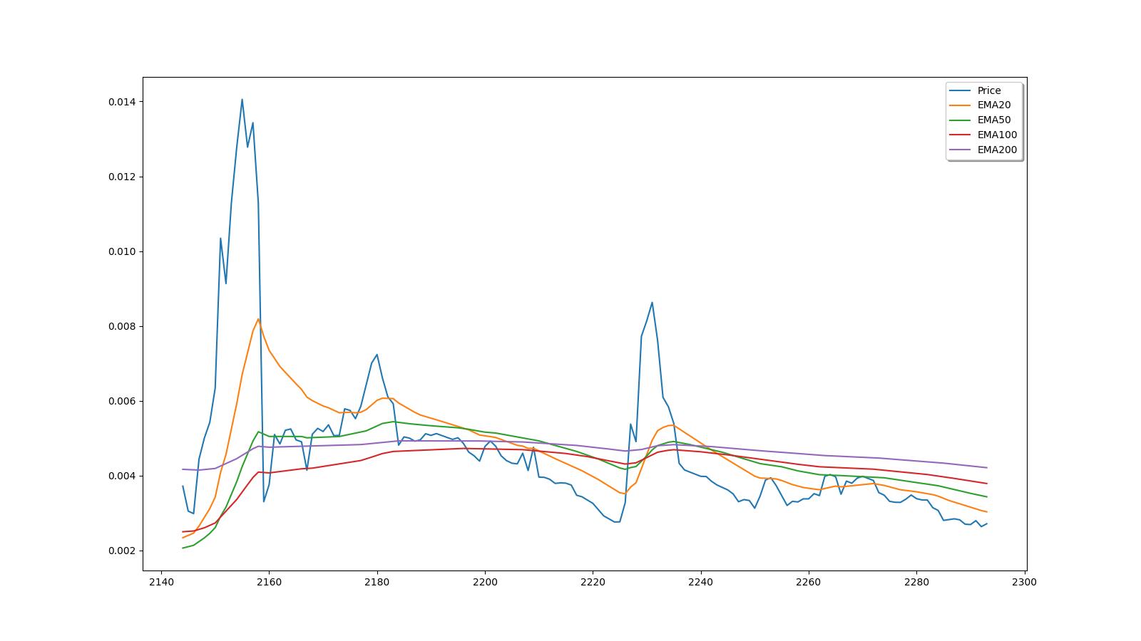 Qiibee Exponential Moving Averages