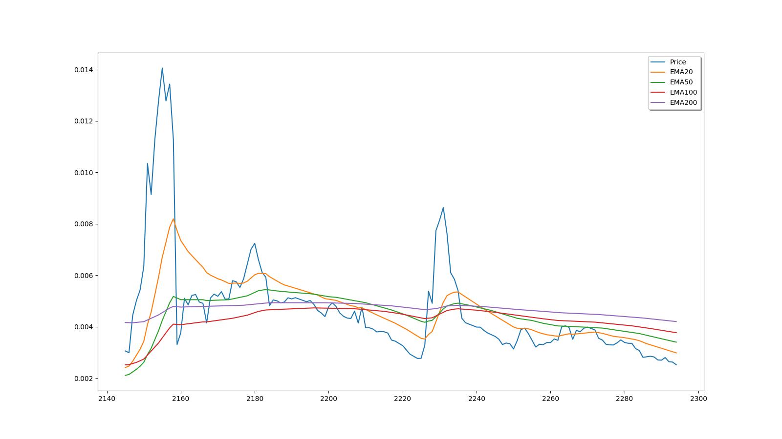 Qiibee Exponential Moving Averages