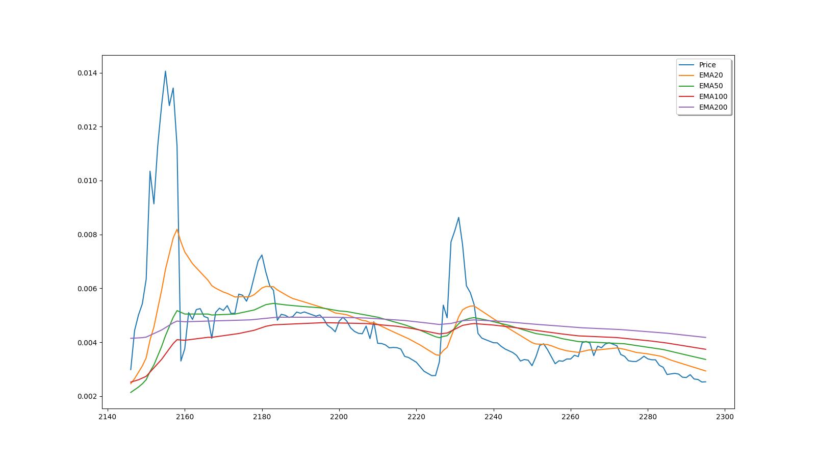 Qiibee Exponential Moving Averages