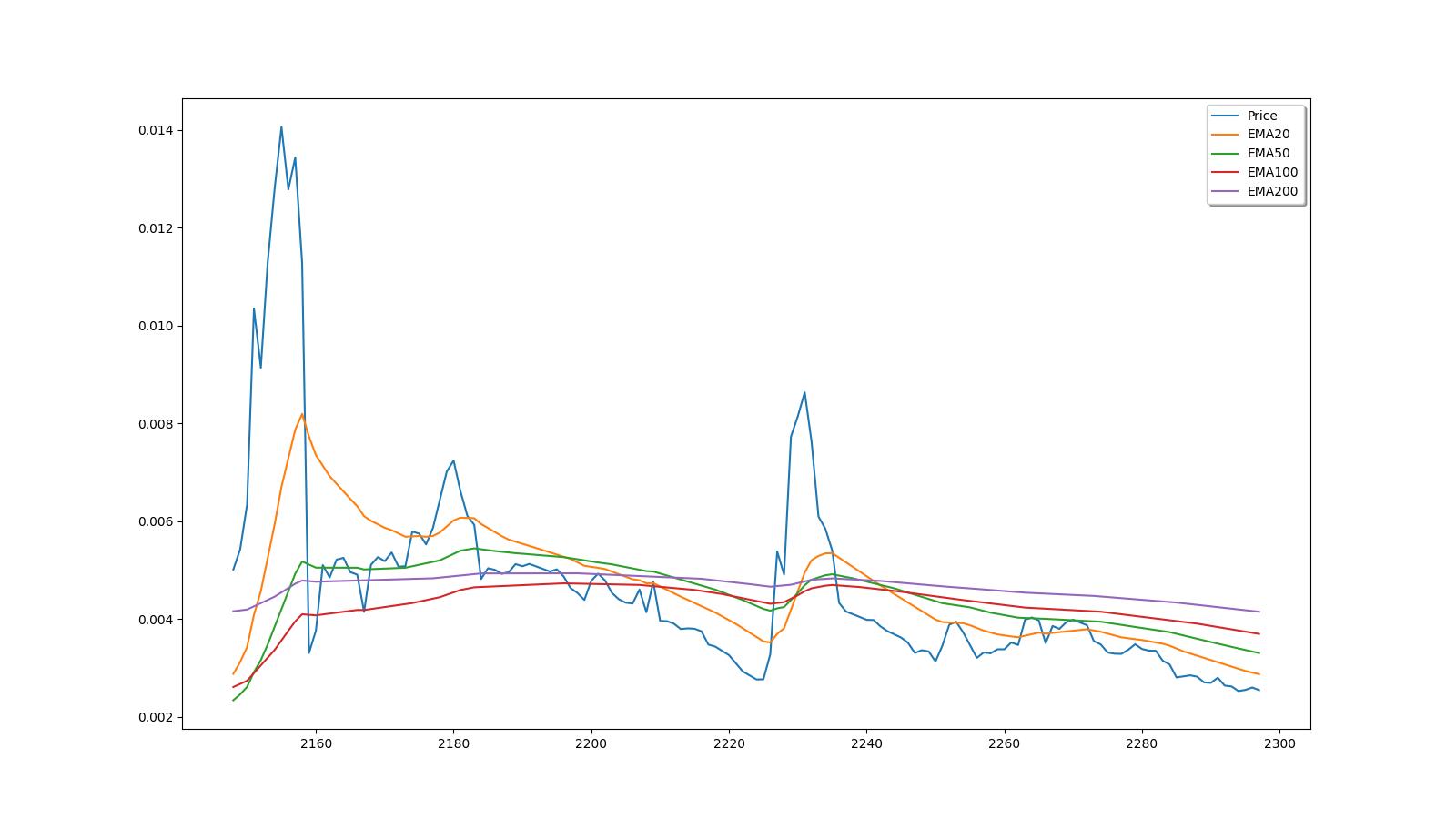Qiibee Exponential Moving Averages