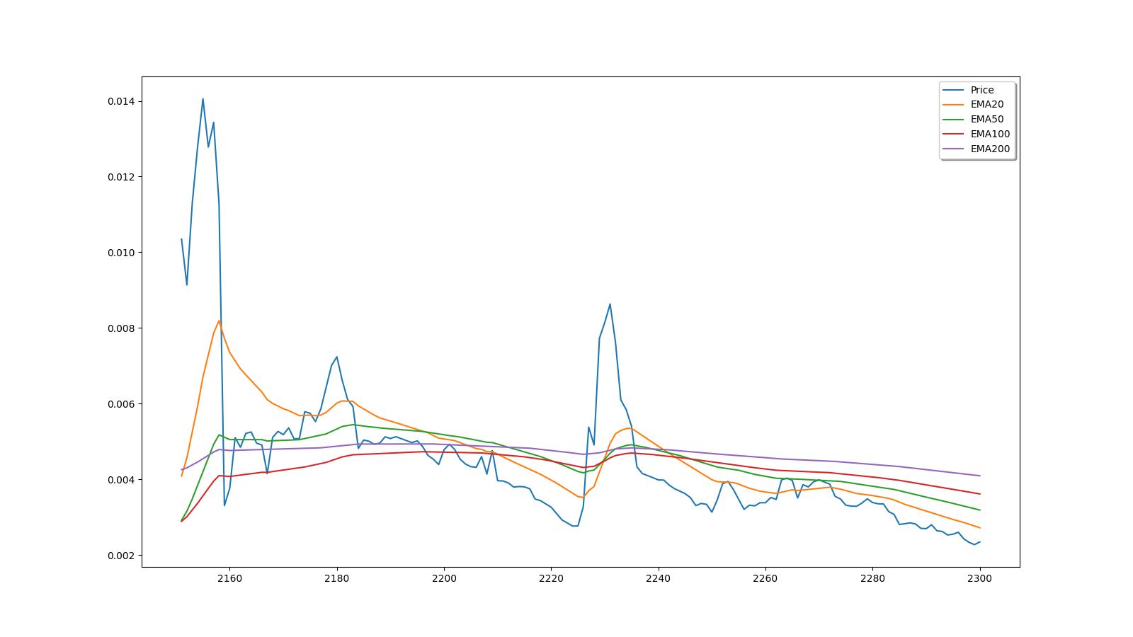 Qiibee Exponential Moving Averages