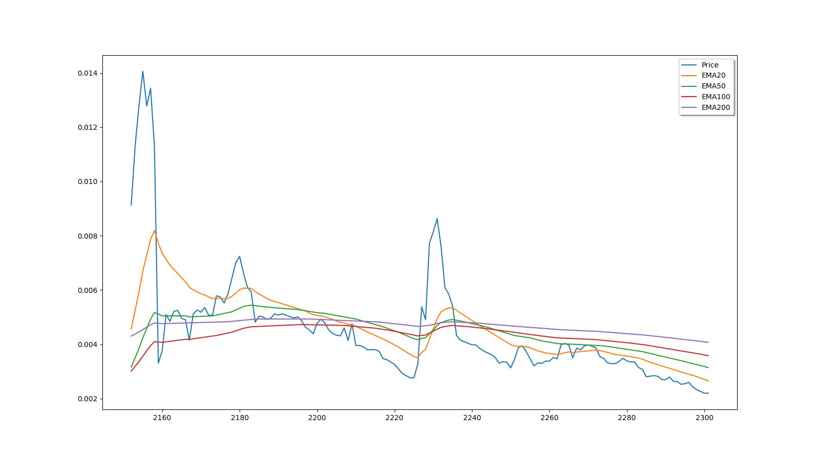 Qiibee Exponential Moving Averages