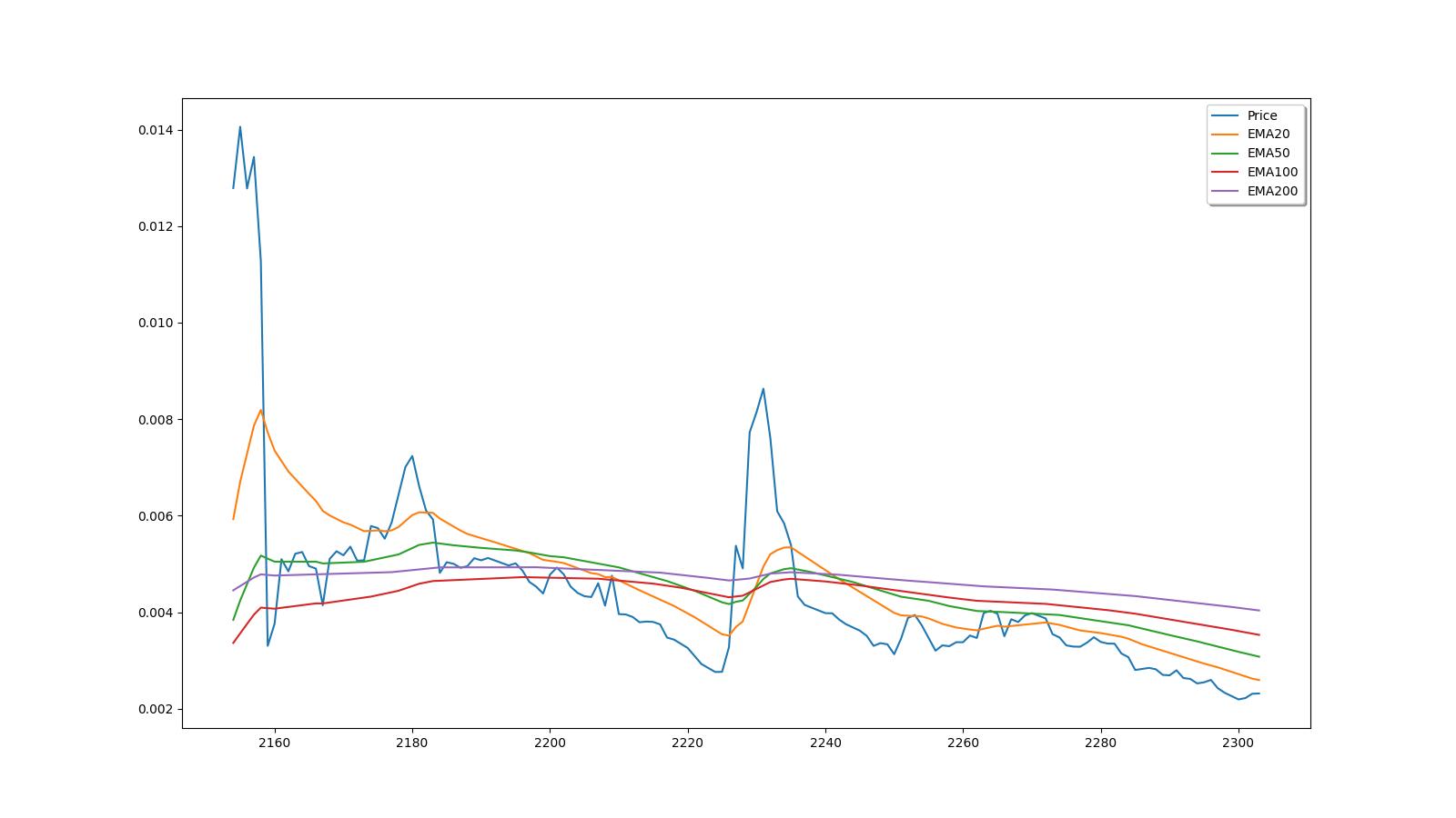 Qiibee Exponential Moving Averages