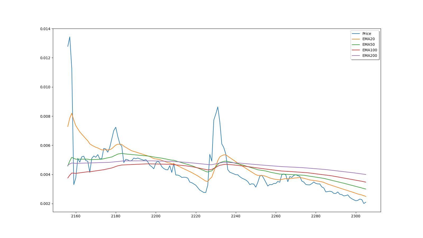 Qiibee Exponential Moving Averages