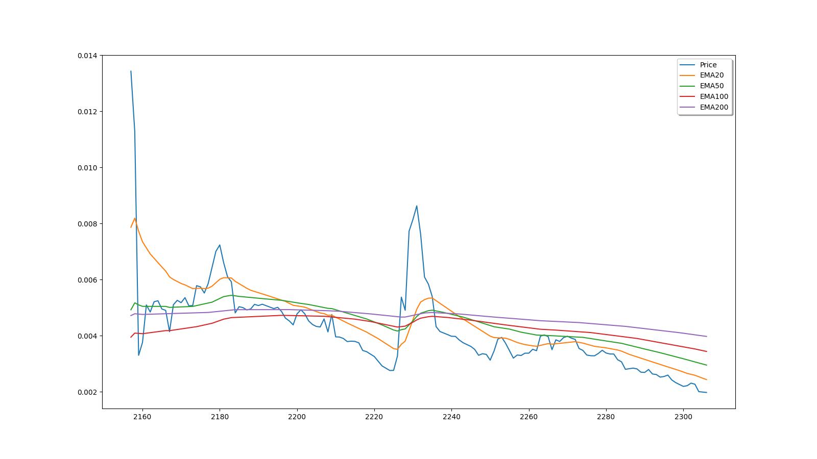 Qiibee Exponential Moving Averages