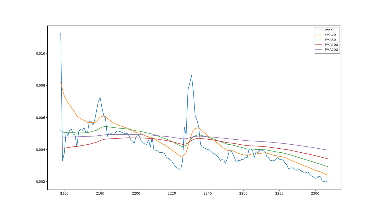 Qiibee Exponential Moving Averages