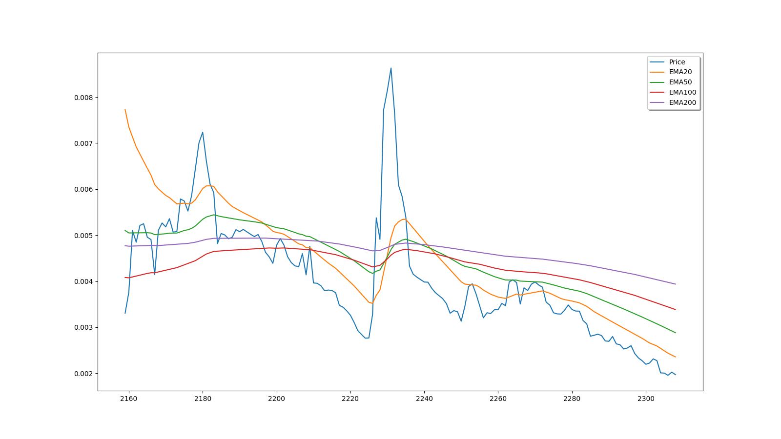 Qiibee Exponential Moving Averages