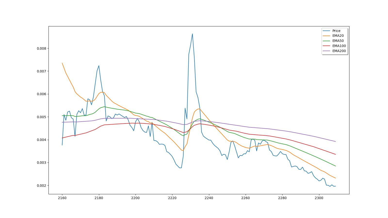 Qiibee Exponential Moving Averages