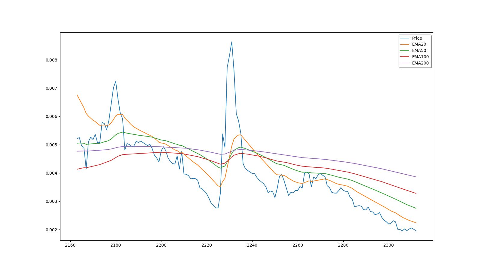 Qiibee Exponential Moving Averages