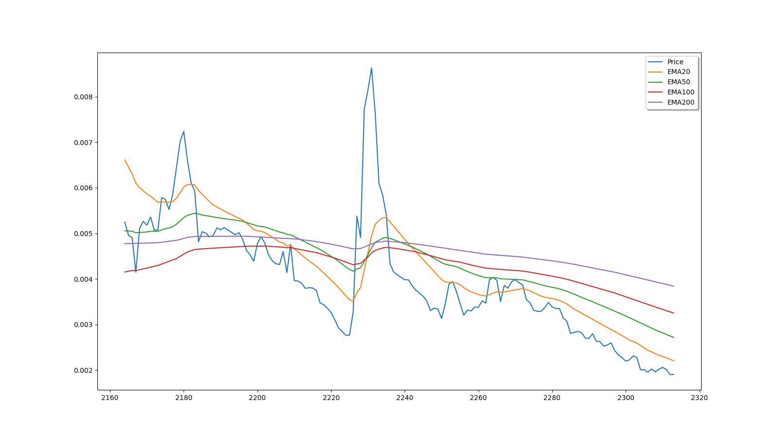 Qiibee Exponential Moving Averages