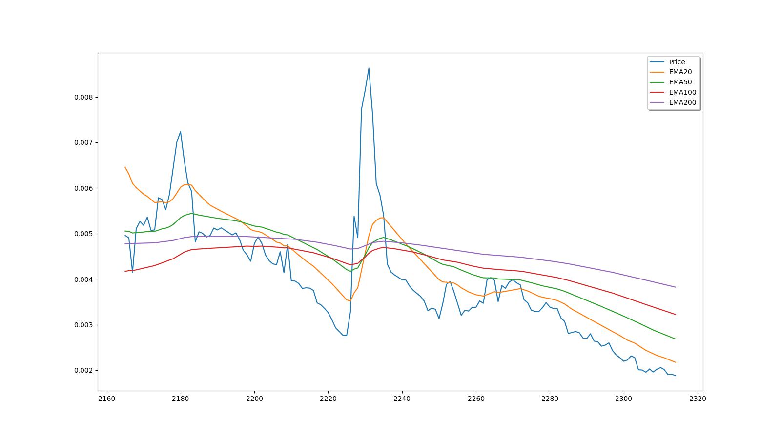 Qiibee Exponential Moving Averages