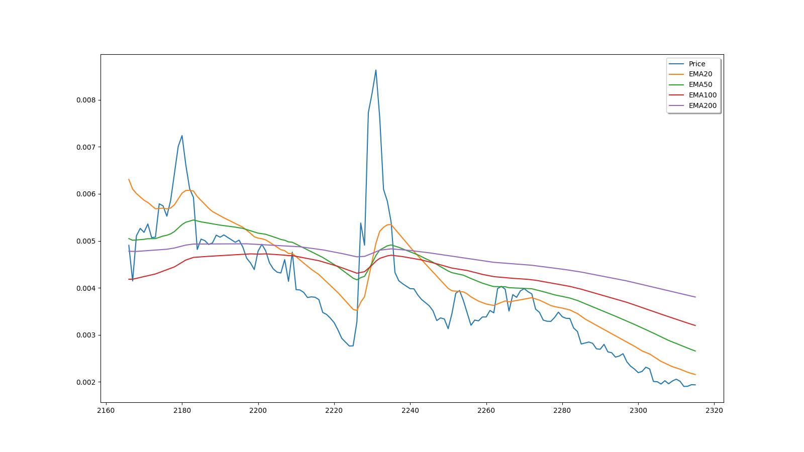 Qiibee Exponential Moving Averages