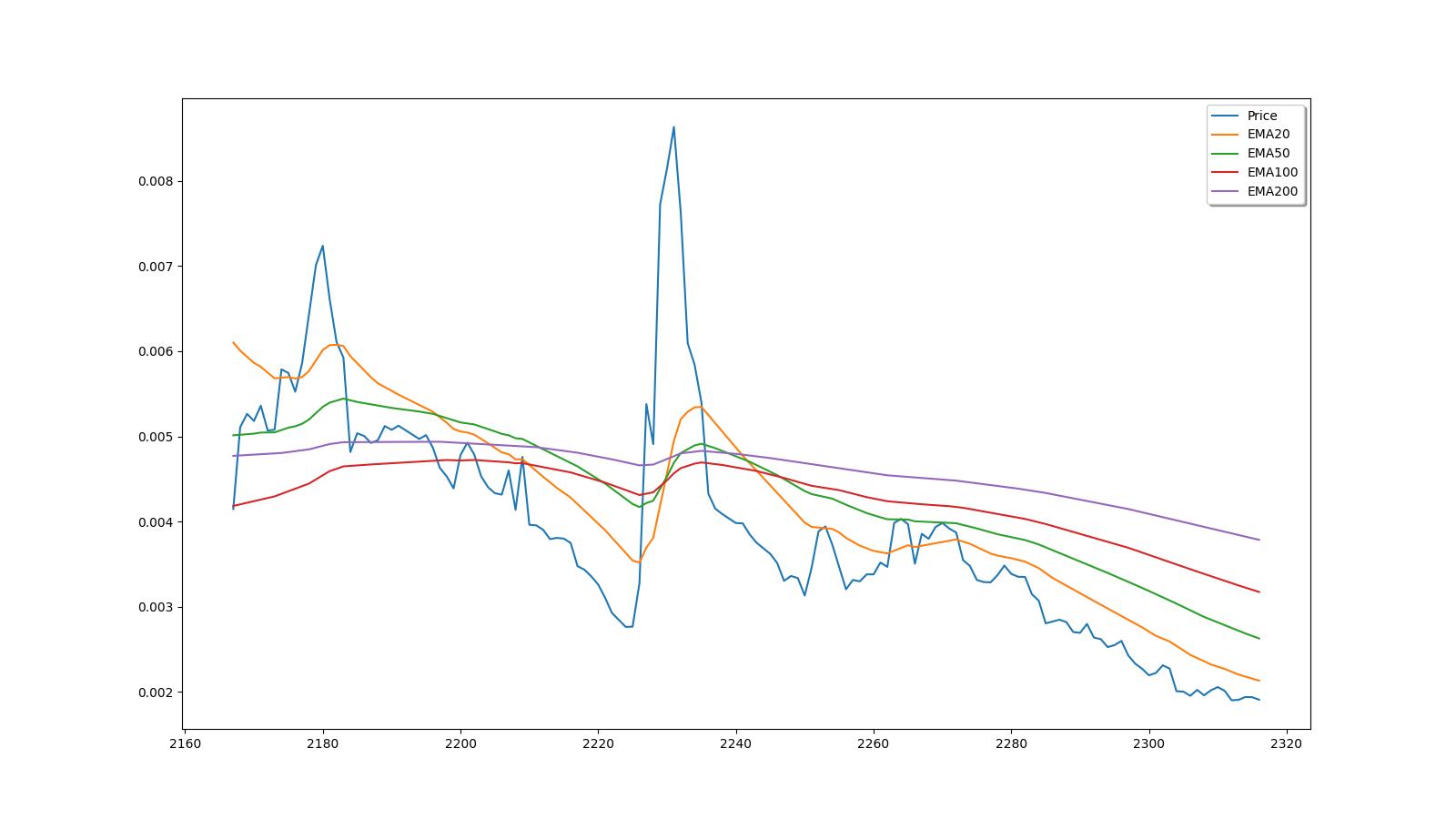 Qiibee Exponential Moving Averages