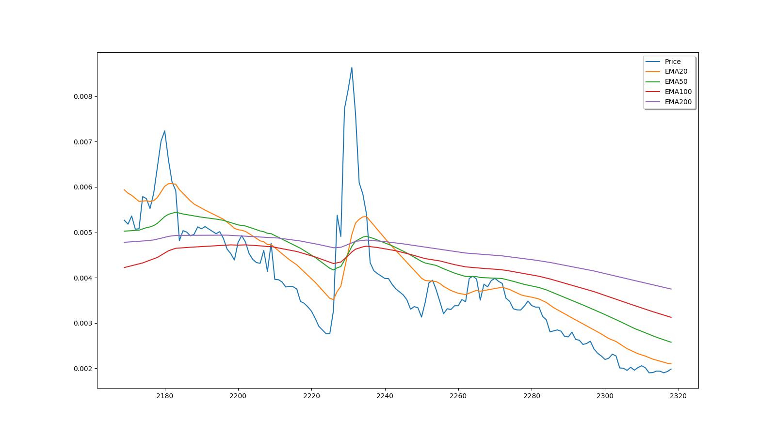 Qiibee Exponential Moving Averages