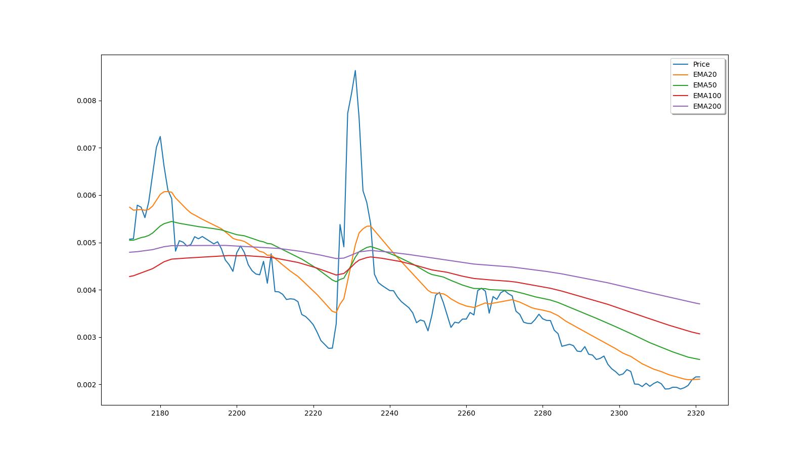 Qiibee Exponential Moving Averages