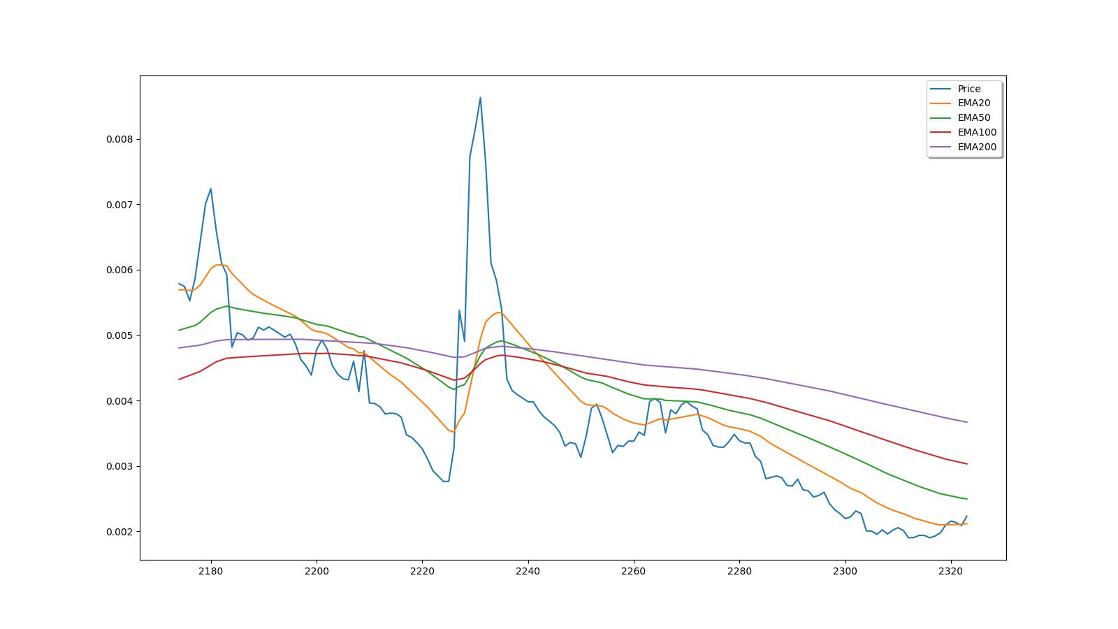 Qiibee Exponential Moving Averages