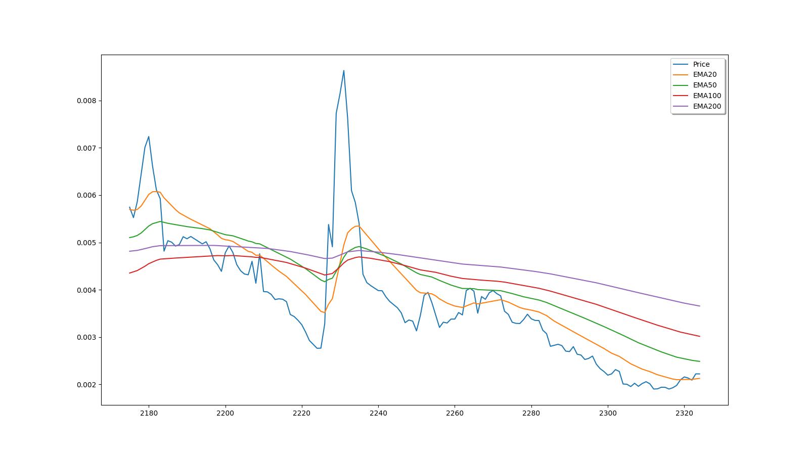 Qiibee Exponential Moving Averages