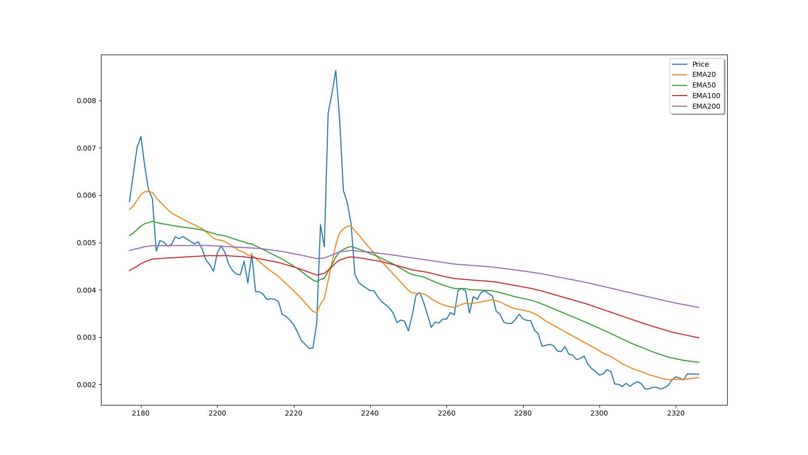 Qiibee Exponential Moving Averages