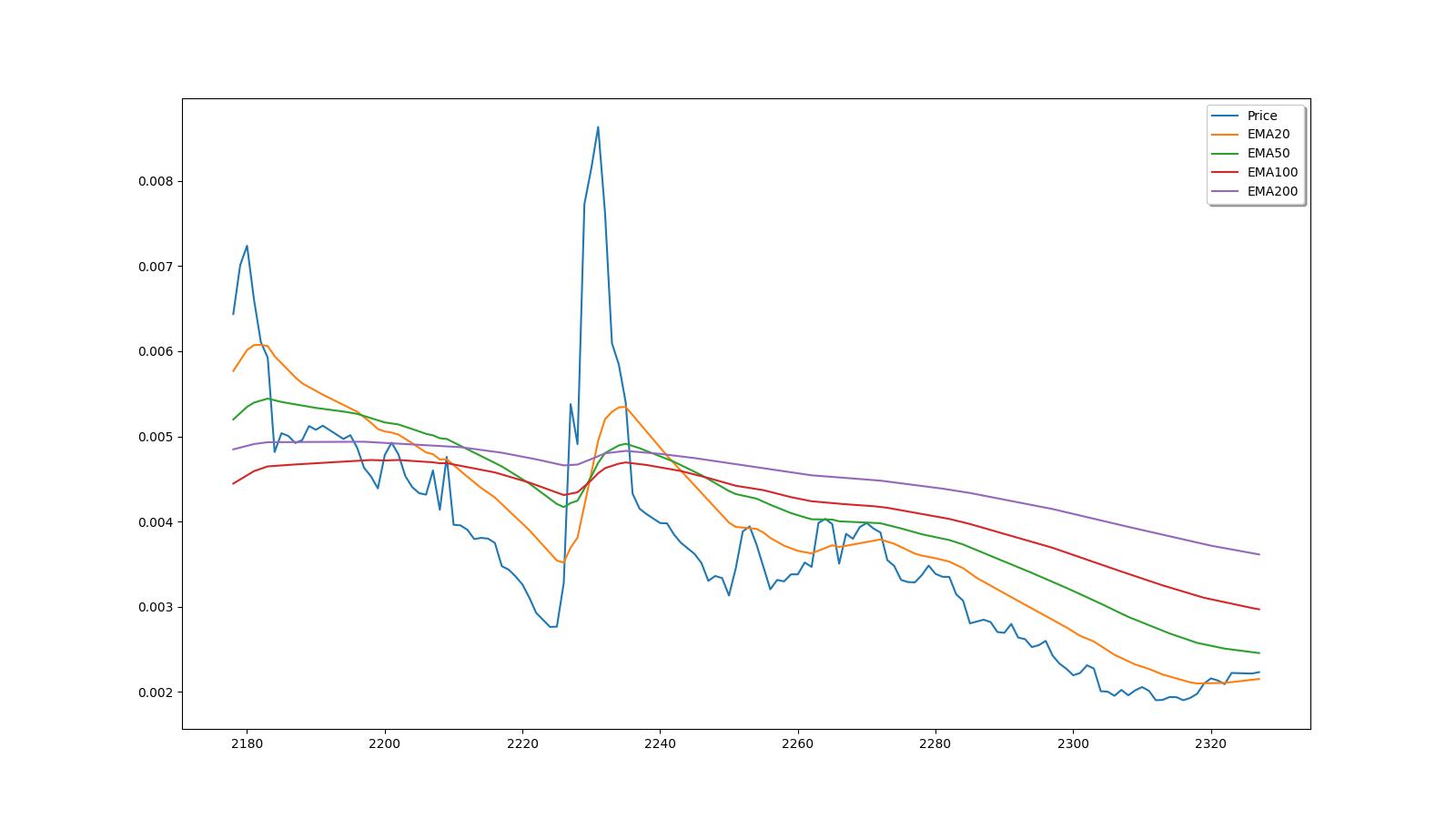Qiibee Exponential Moving Averages