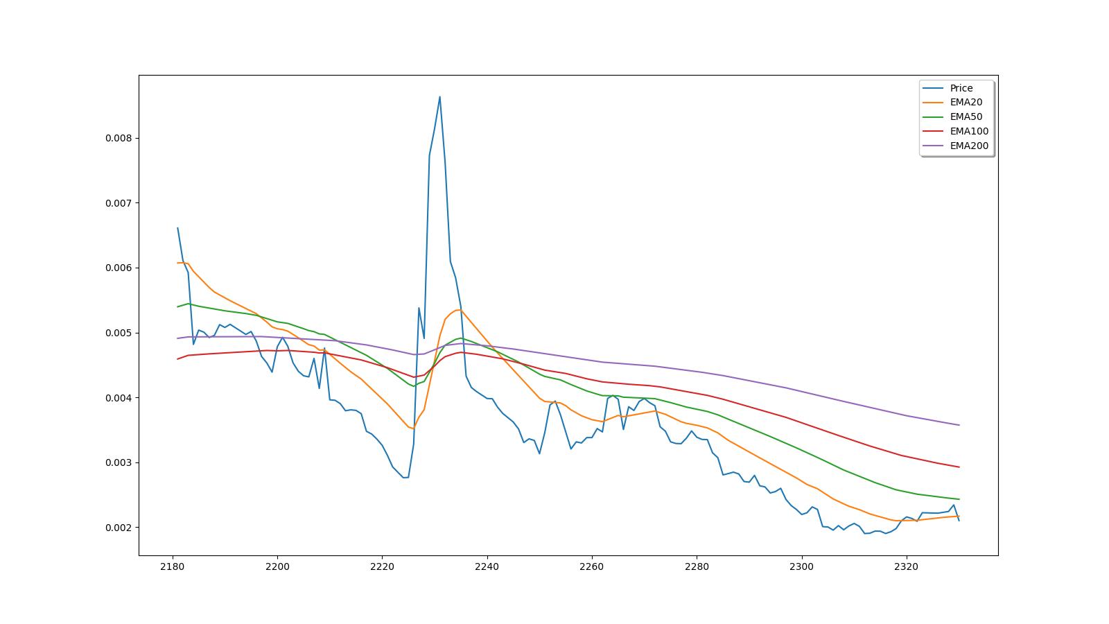 Qiibee Exponential Moving Averages