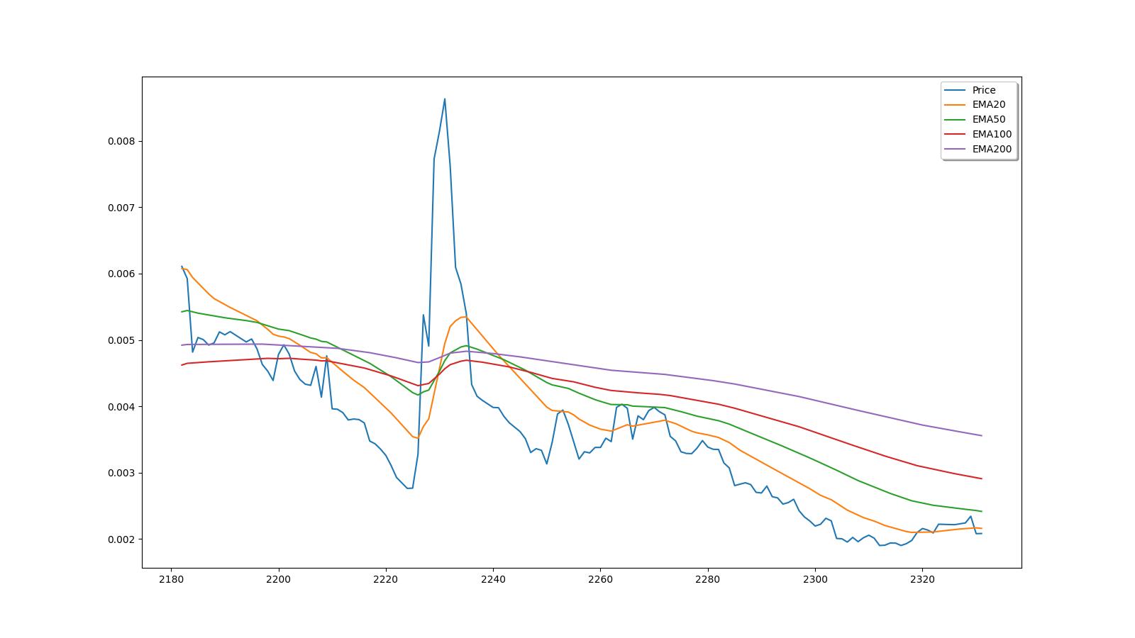 Qiibee Exponential Moving Averages