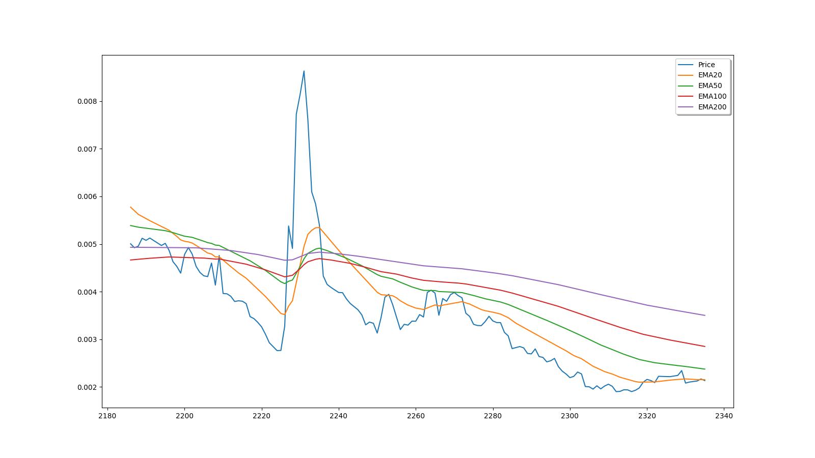 Qiibee Exponential Moving Averages