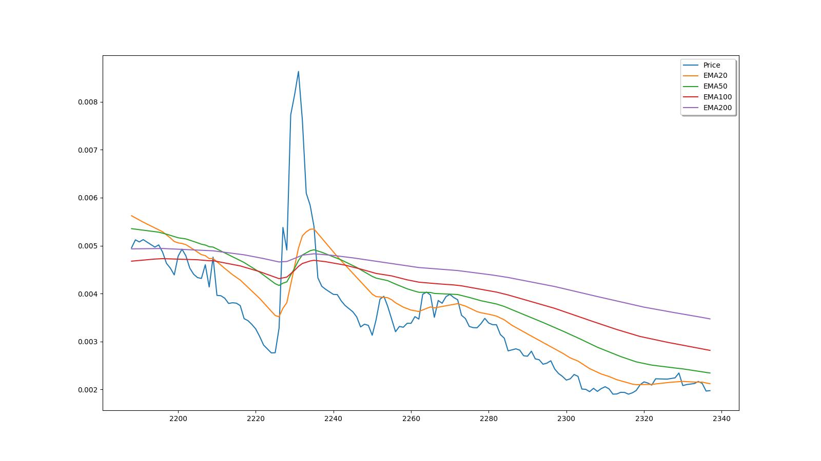 Qiibee Exponential Moving Averages