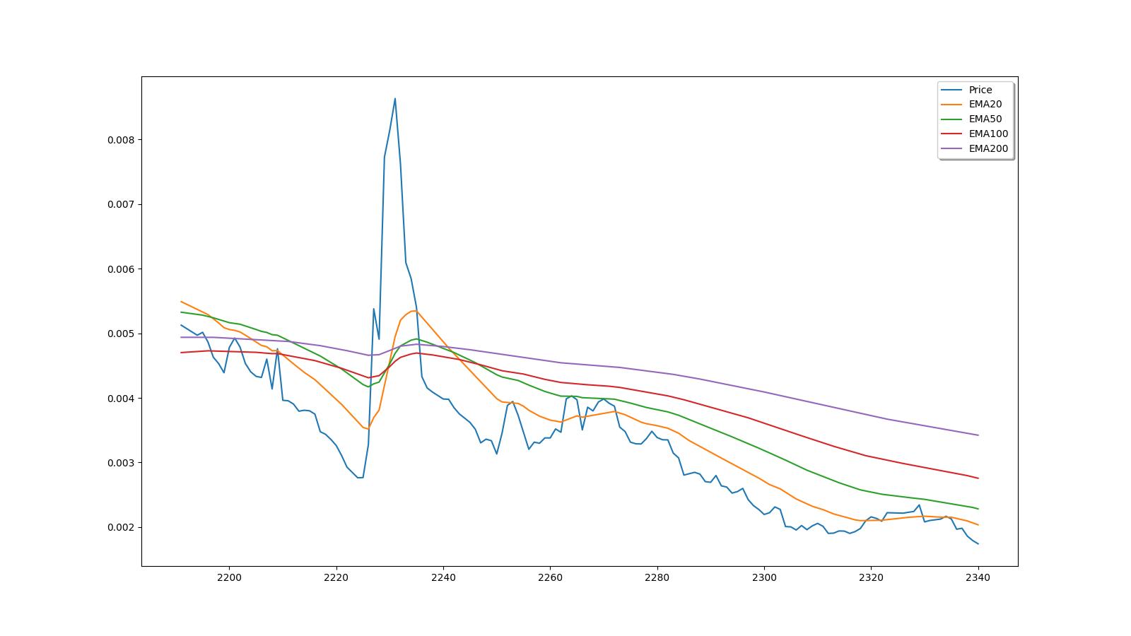 Qiibee Exponential Moving Averages